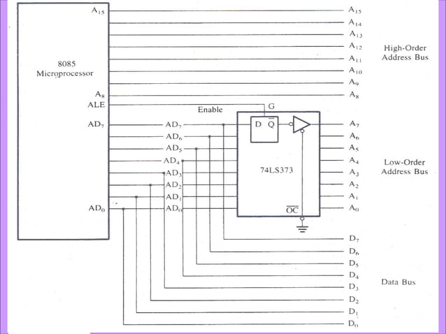 architecture memory interfacing | PPT