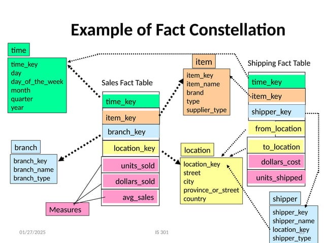 Lecture 3:Introduction to Dimensional Modelling.pptx