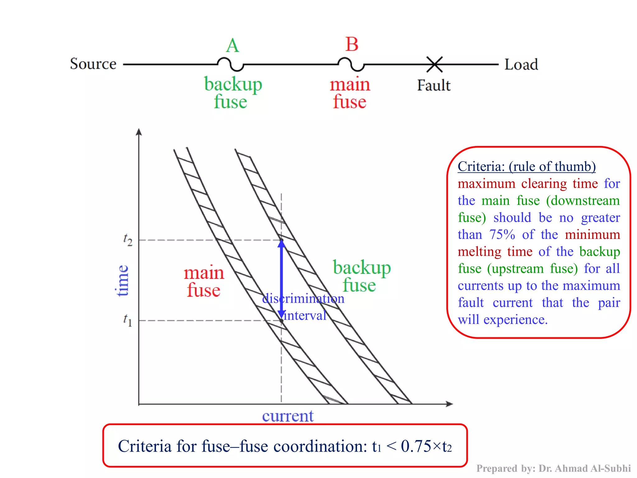 Lecture 3b - Fuses Coordination in Power System.pdf