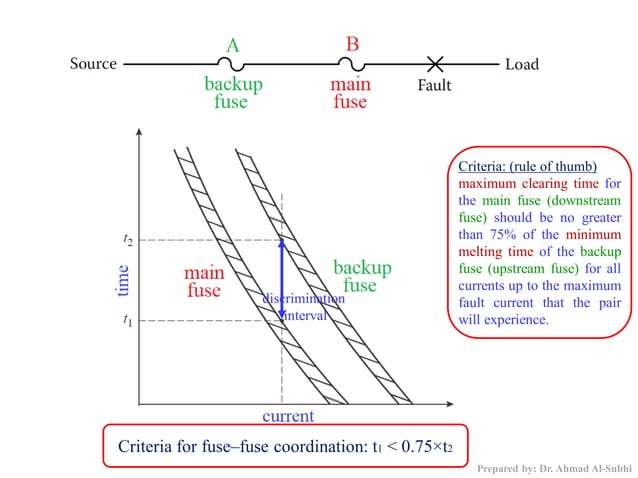 Lecture 3b - Fuses Coordination in Power System.pdf