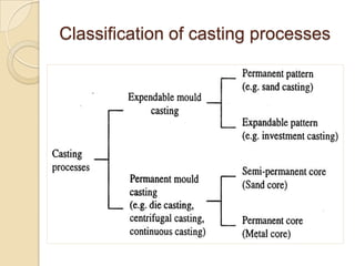 Metal Casting processes including pattern making and mold making ...