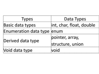introduction to c- data types with examples | PDF