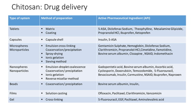 Chitosan in drugs and gene delivery .pdf