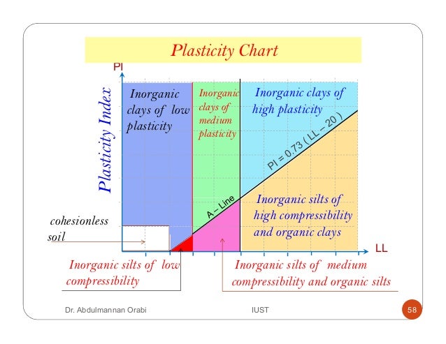 Lecture 3 consistncy of soil