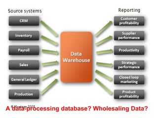 Data Warehousing, Data Mining & Data Visualisation | PPT | Databases | Computer Software and ...