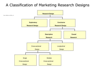Research design & secondary data | PPT