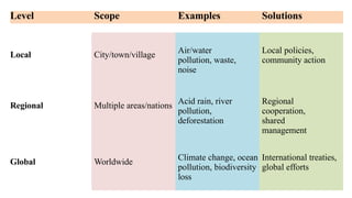 Environmental Problems (Local, Regional, and Global Levels) | PPTX