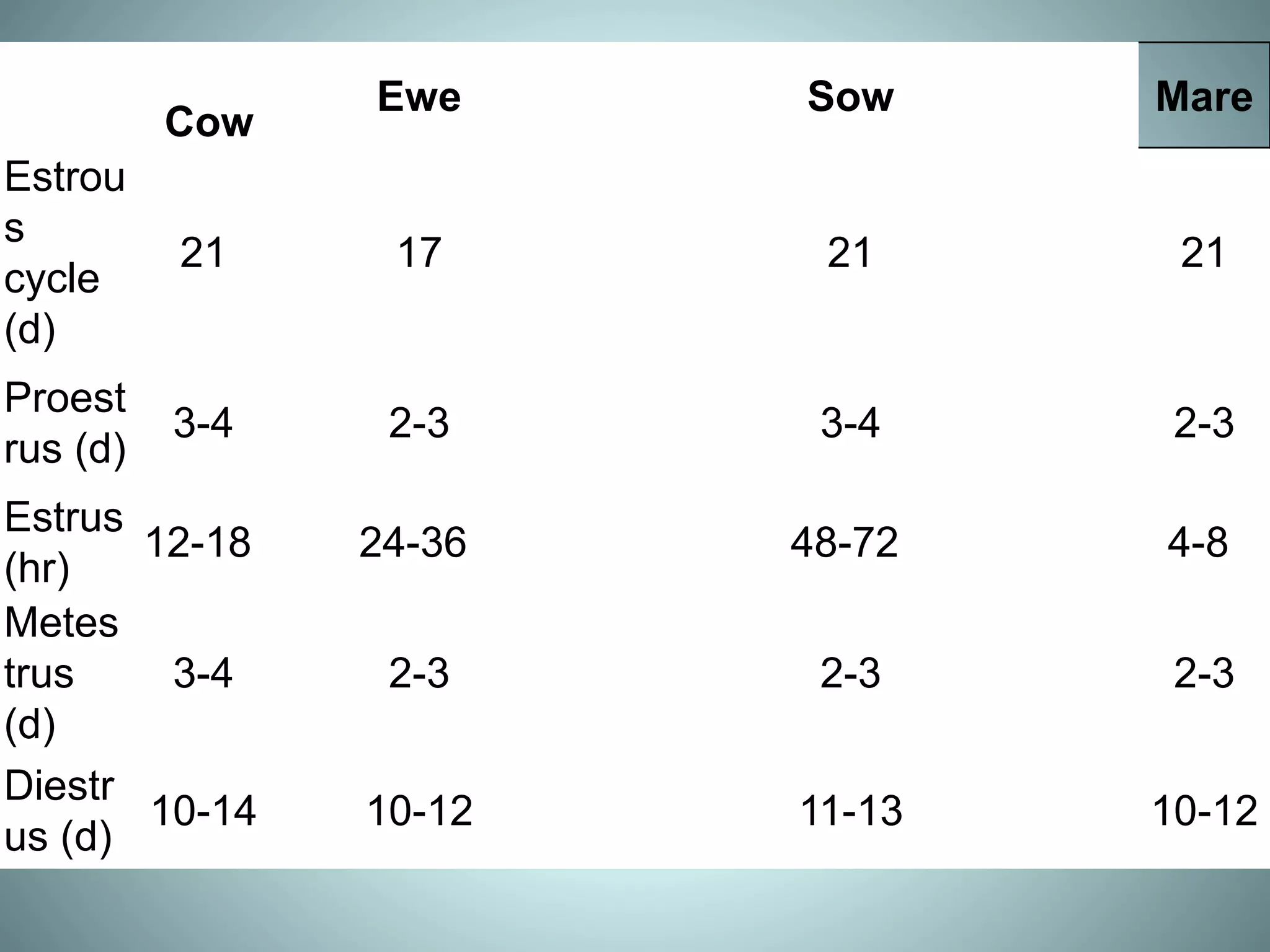 Lecture 3 estrous cycle and estrus signs in domestic animals | PDF