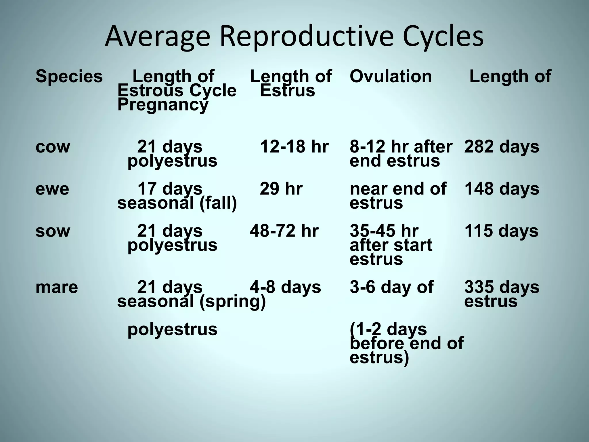 Lecture 3 estrous cycle and estrus signs in domestic animals | PDF
