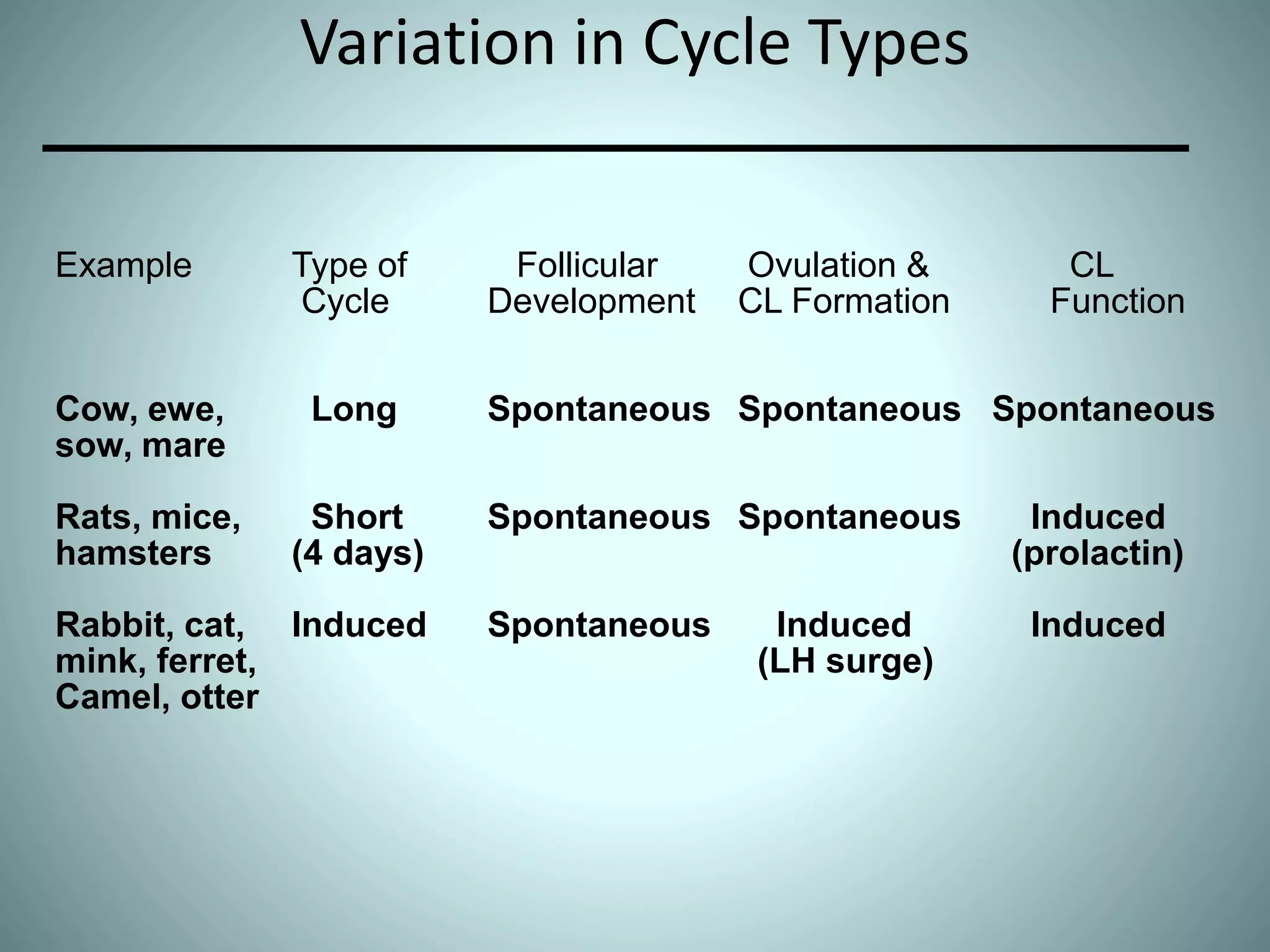 Lecture 3 estrous cycle and estrus signs in domestic animals | PDF