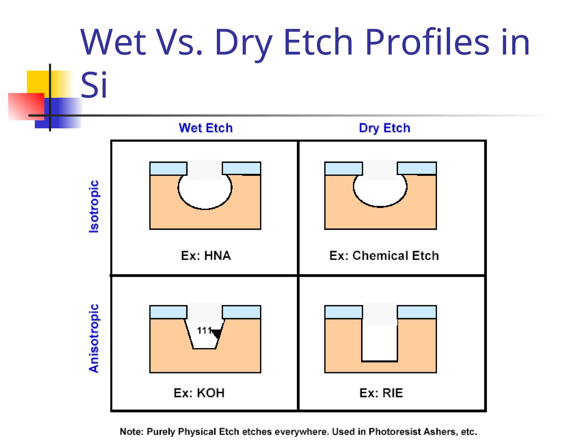 ME 463 Micro-Nanotechnology Etching CCNY | PPT