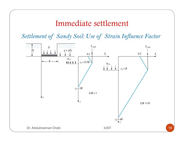 Lecture 3 foundation settlement | PDF