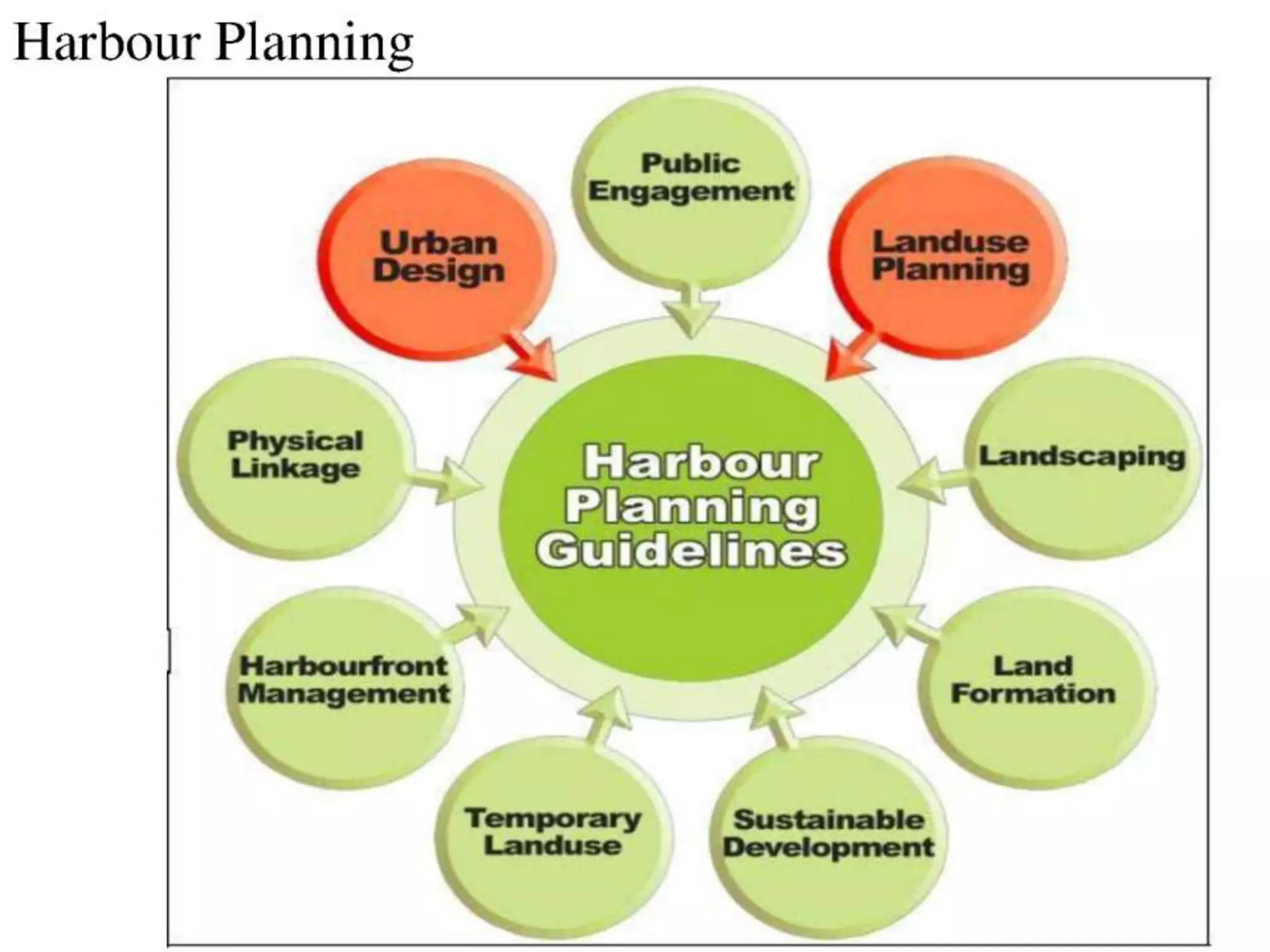 Lecture 3 harbour planning | PPT