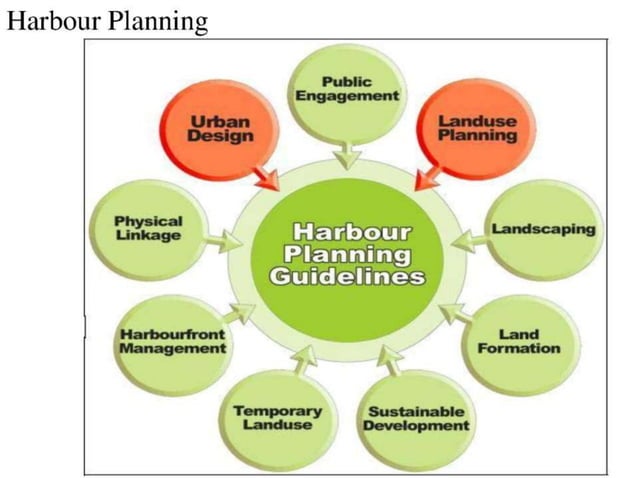 Lecture 3 harbour planning | PPTX