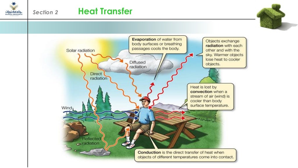 Lecture 3 heat transfer in buildings