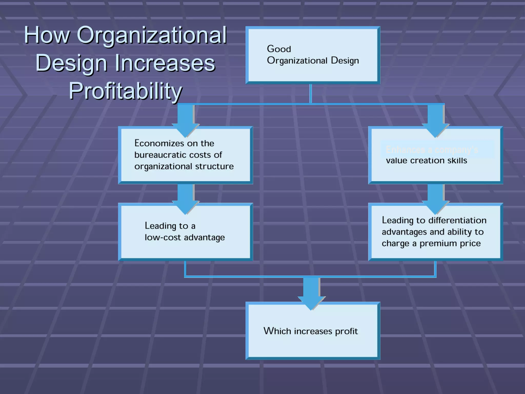 Lecture 3 intro to organizational design | PPT