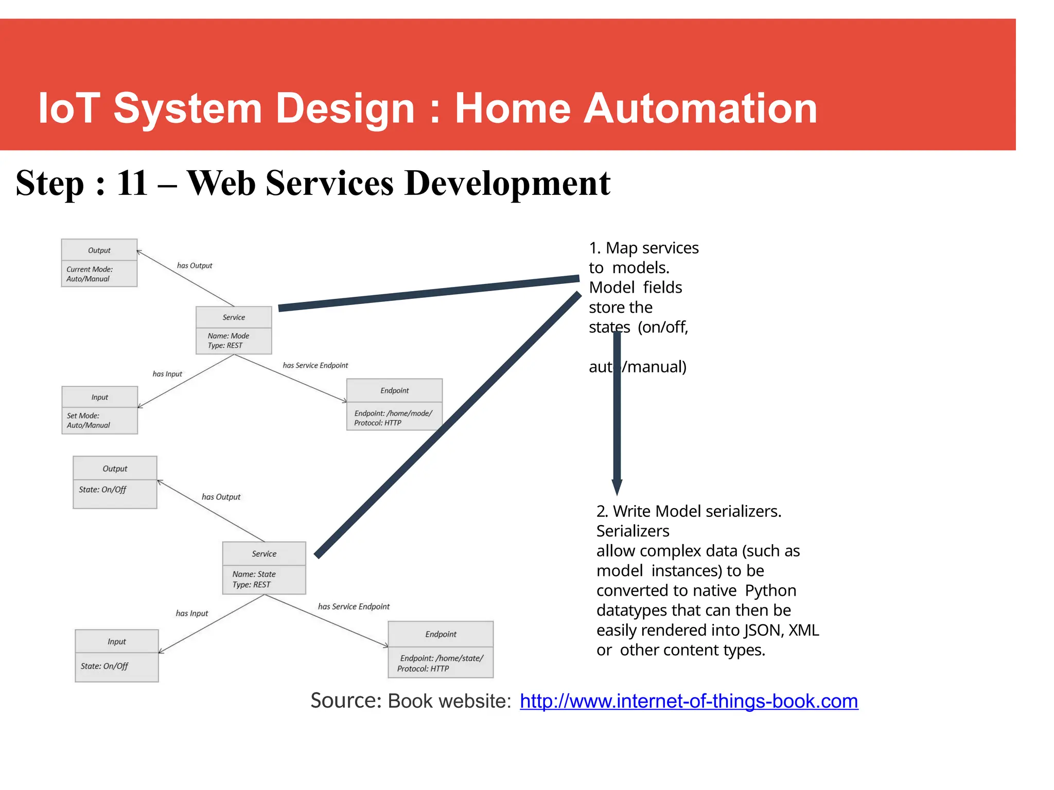 Lecture3_IoT_System_Design_Methodology-Ch1.pptx
