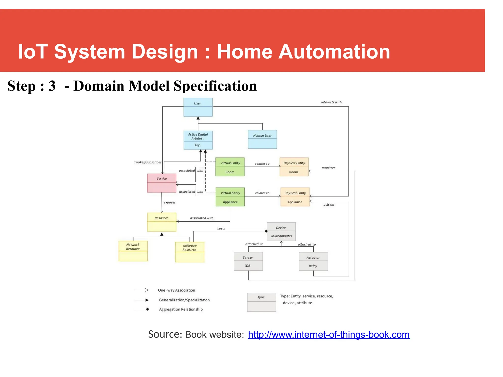 Lecture3_IoT_System_Design_Methodology-Ch1.pptx