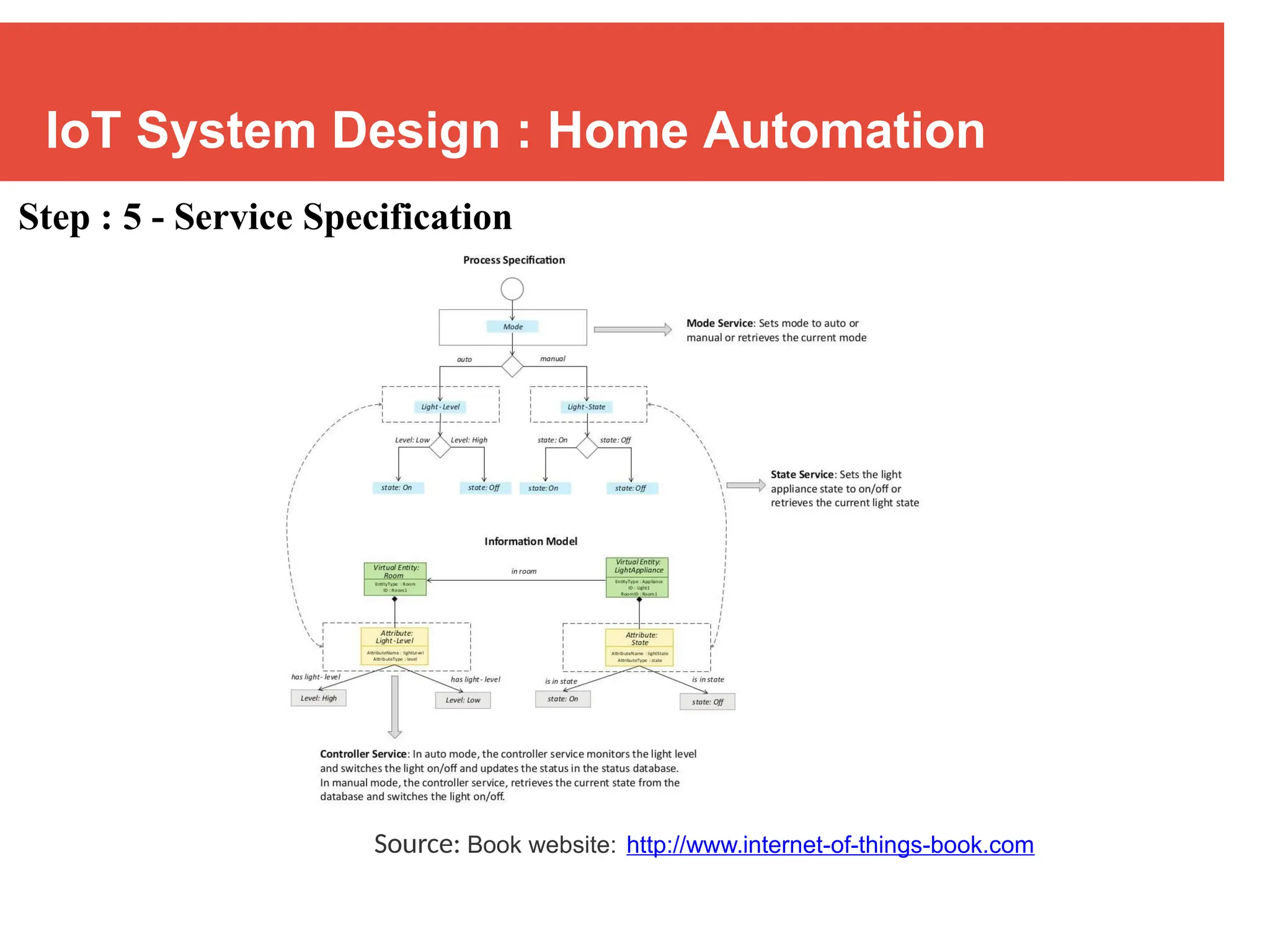 Lecture3_IoT_System_Design_Methodology-Ch1.pptx