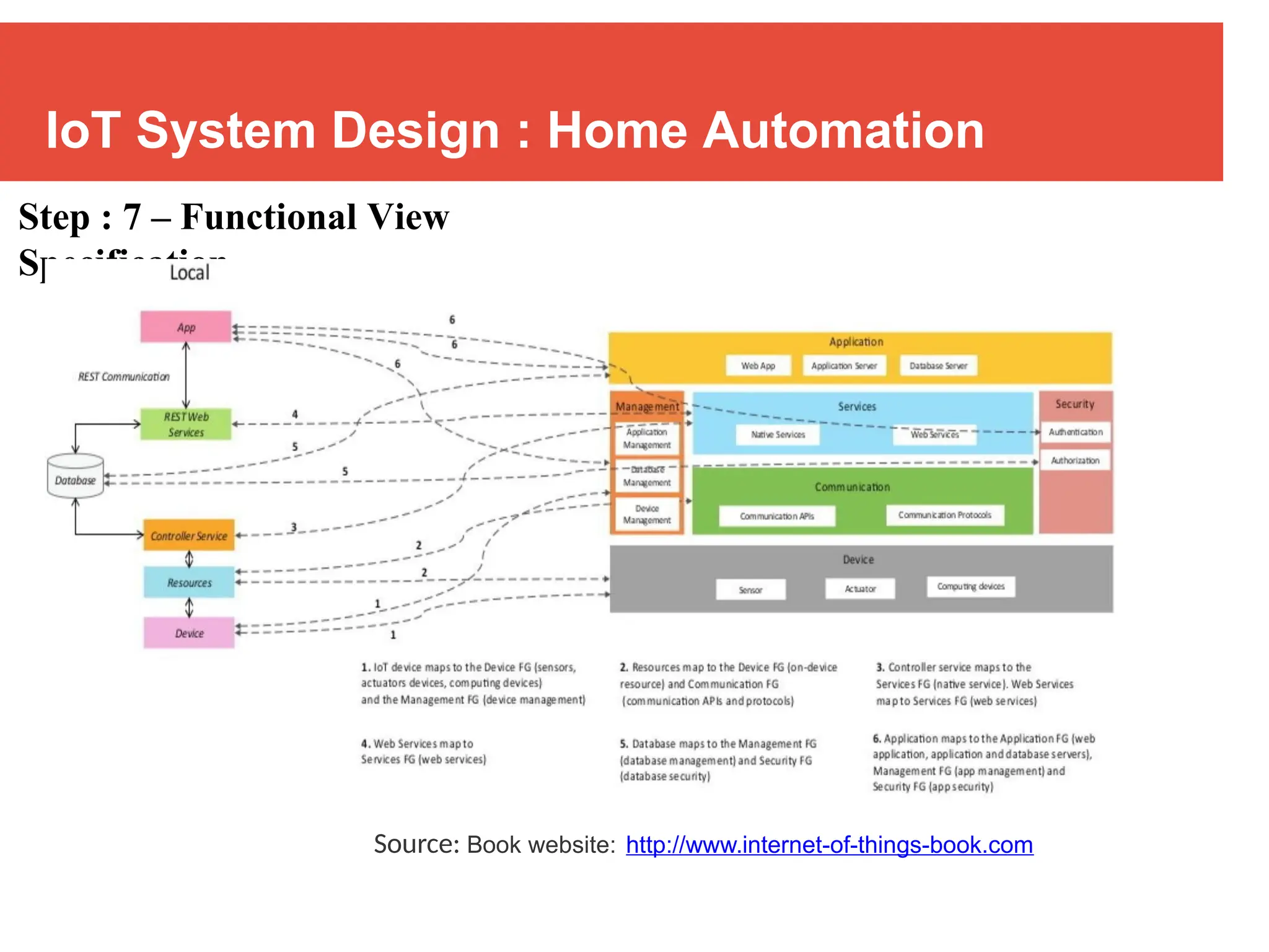 Lecture3_IoT_System_Design_Methodology-Ch1.pptx