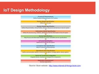 Lecture3_IoT_System_Design_Methodology-Ch1.pptx
