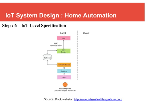 Lecture3_IoT_System_Design_Methodology-Ch1.pptx