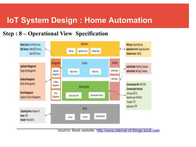 Lecture3_IoT_System_Design_Methodology-Ch1.pptx