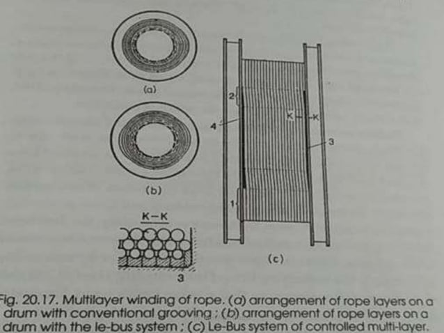 Lecture 3 Material Handling Equipment (Hoisting Equipment) | PPTX