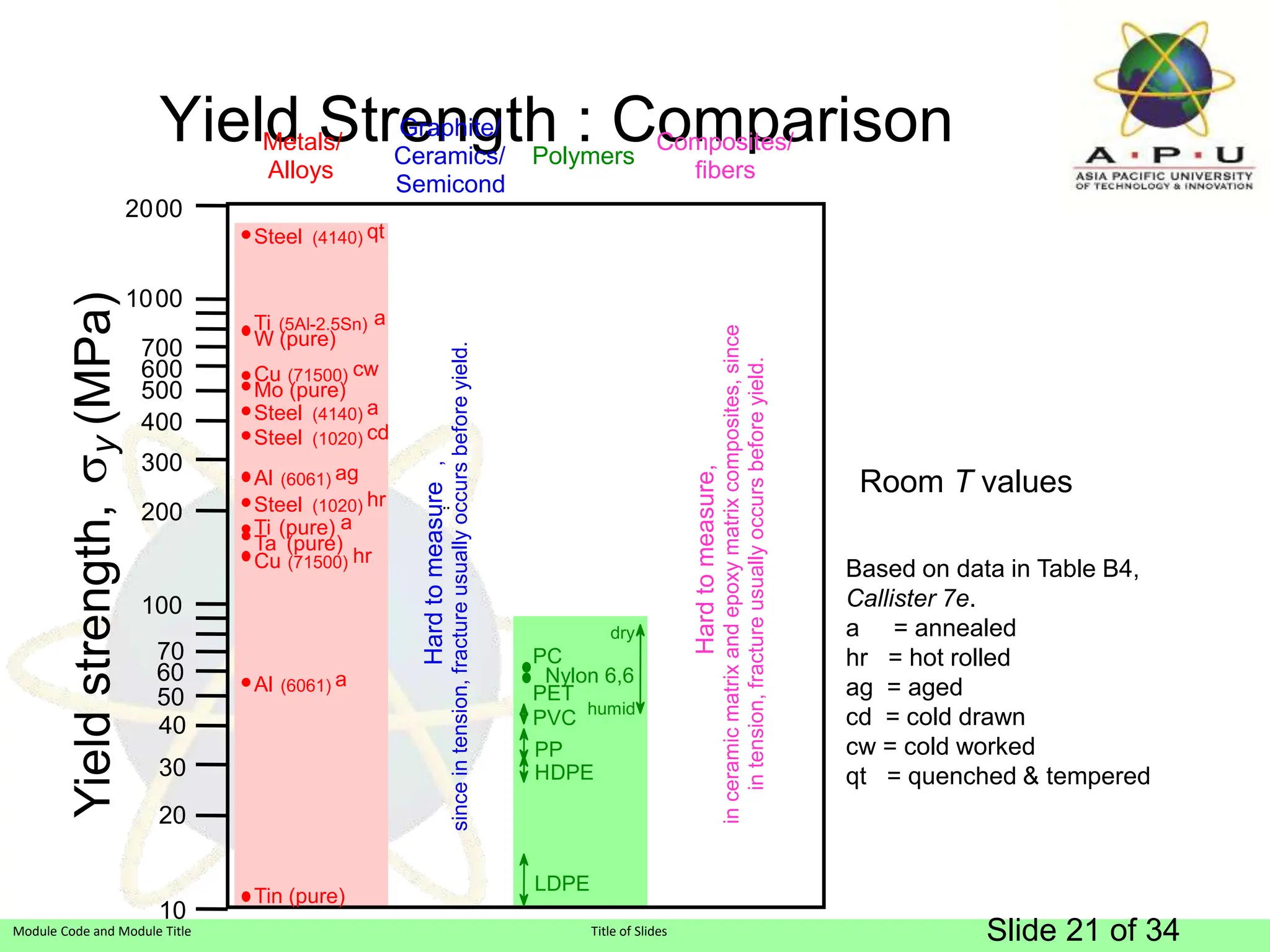 Mechanical properties of materials 1 ppt | PPT