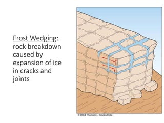 Frost Wedging Diagram