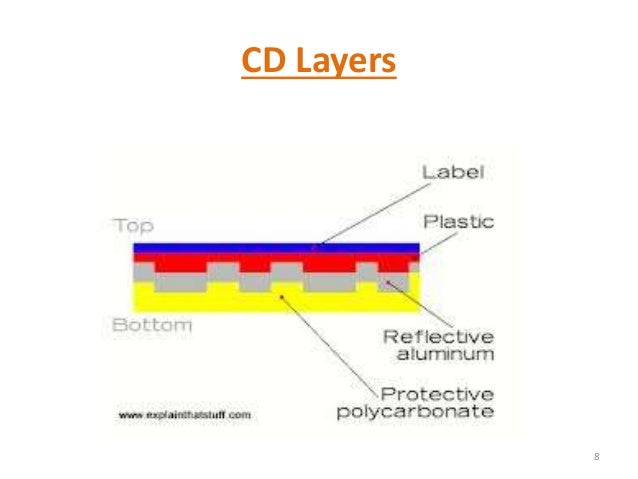 CD and its standards