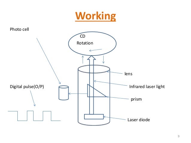 CD and its standards