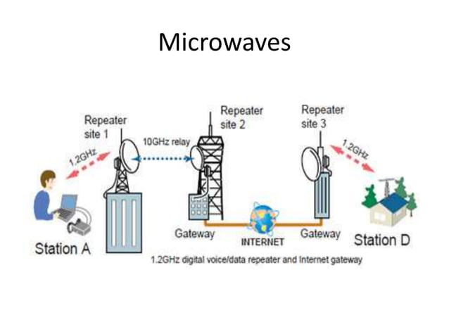 Lecture 3 network communication media and devices | PPTX