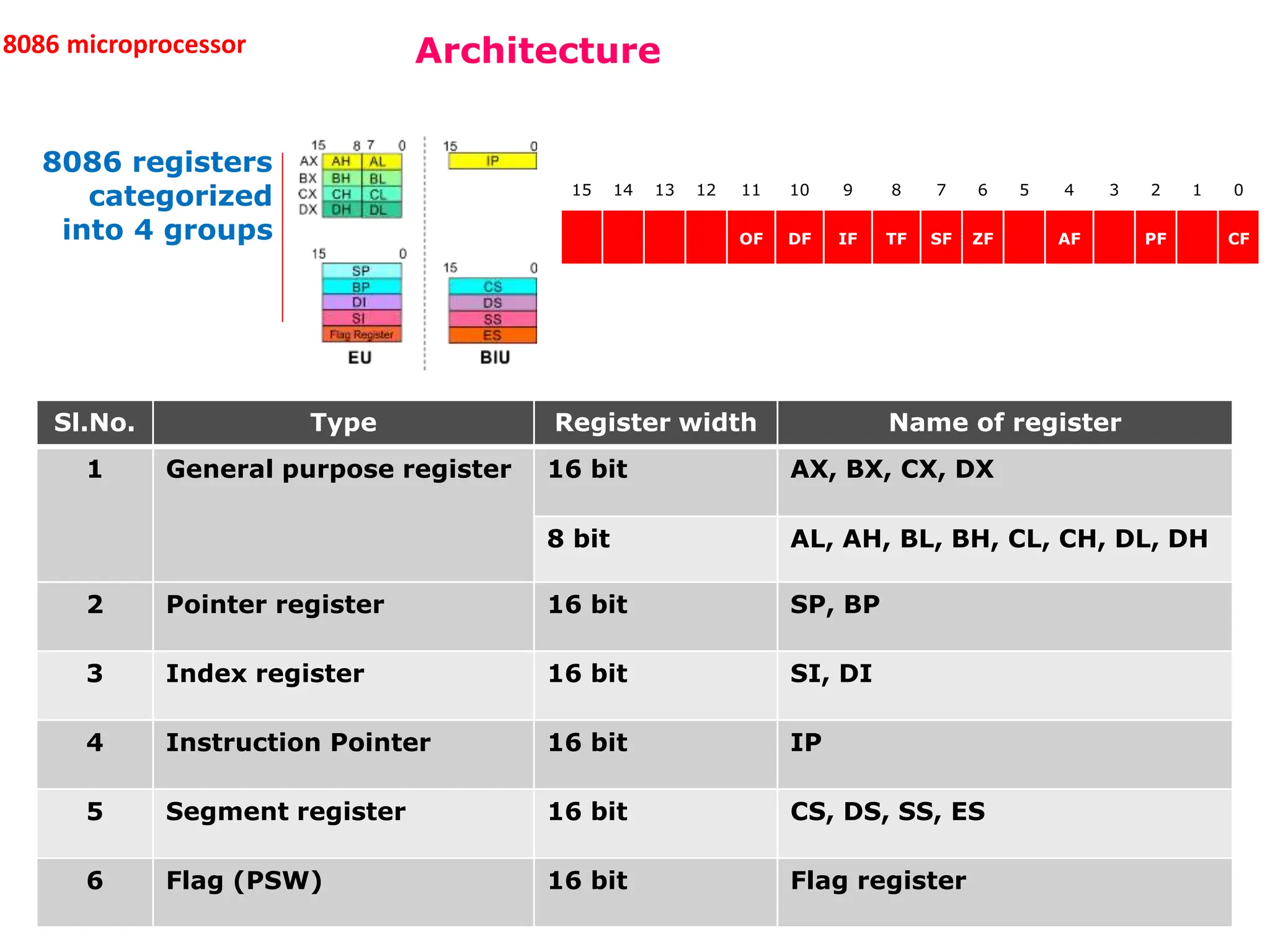 introduction to Architecture of 8086 and it's application | PPTX | Programming Languages | Computing