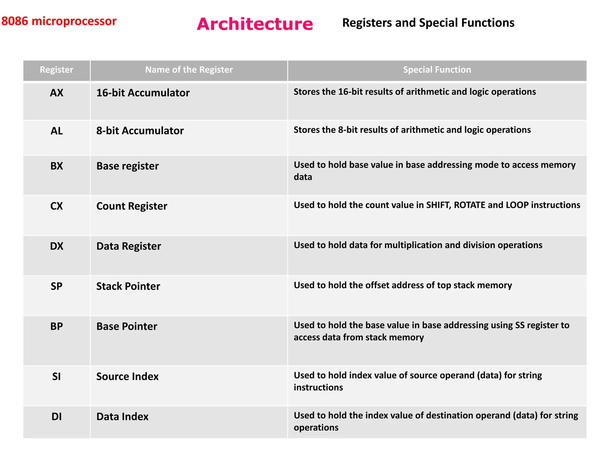 introduction to Architecture of 8086 and it's application | PPTX | Programming Languages | Computing
