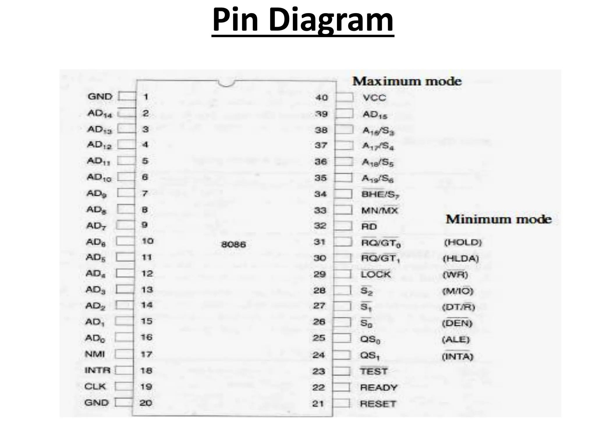 introduction to Architecture of 8086 and it's application | PPTX | Programming Languages | Computing
