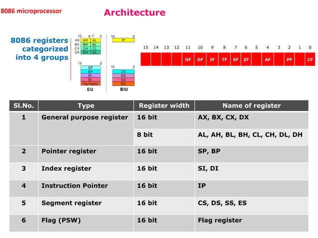 introduction to Architecture of 8086 and it's application | PPTX | Programming Languages | Computing