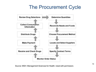 Lecture_#3_Pharmaceutical_Procurement.ppt