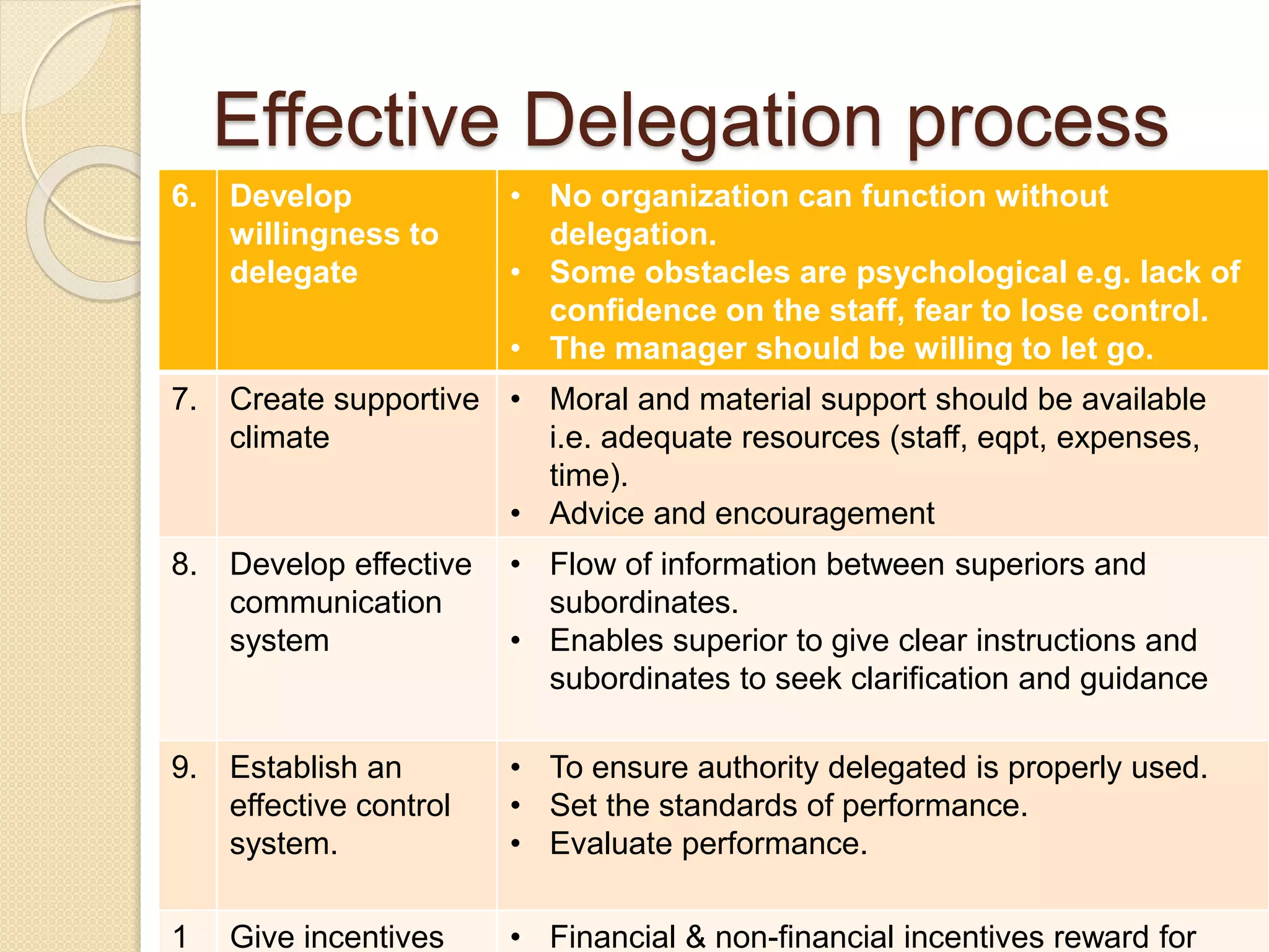 Health service Planning, Team work, Delegation and Motivation in ...