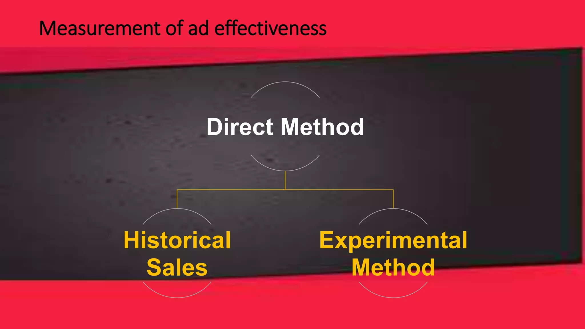Measurement of Advertisement Effectiveness | PPT Measurement of Advertisement Effectiveness | PPT