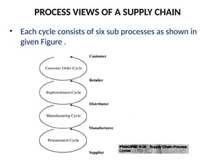 Lecture 3 Selection Processes of SCM.pptx