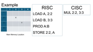 Lecture 3 RISC-CISC characterstics and difference.pptx
