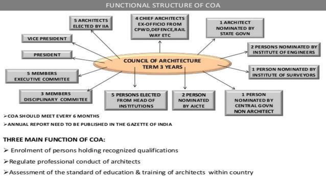 Lecture 3 Role of Council of architecture COApptx | PPTX