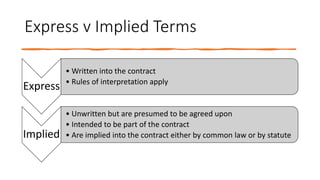 Terms of the Contract.pptx
