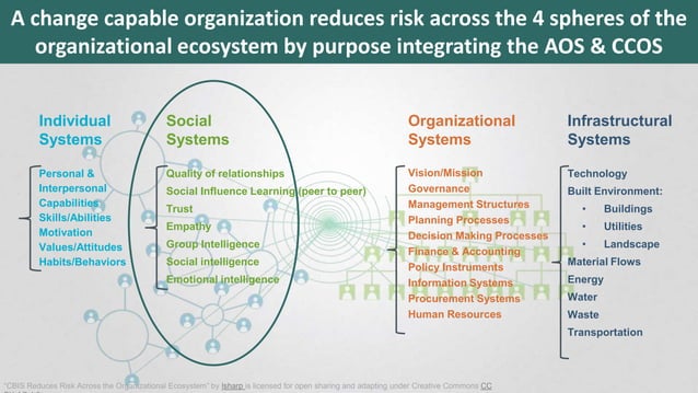 Lecture 3 Social Dynamics Leith Sharp-1.pptx