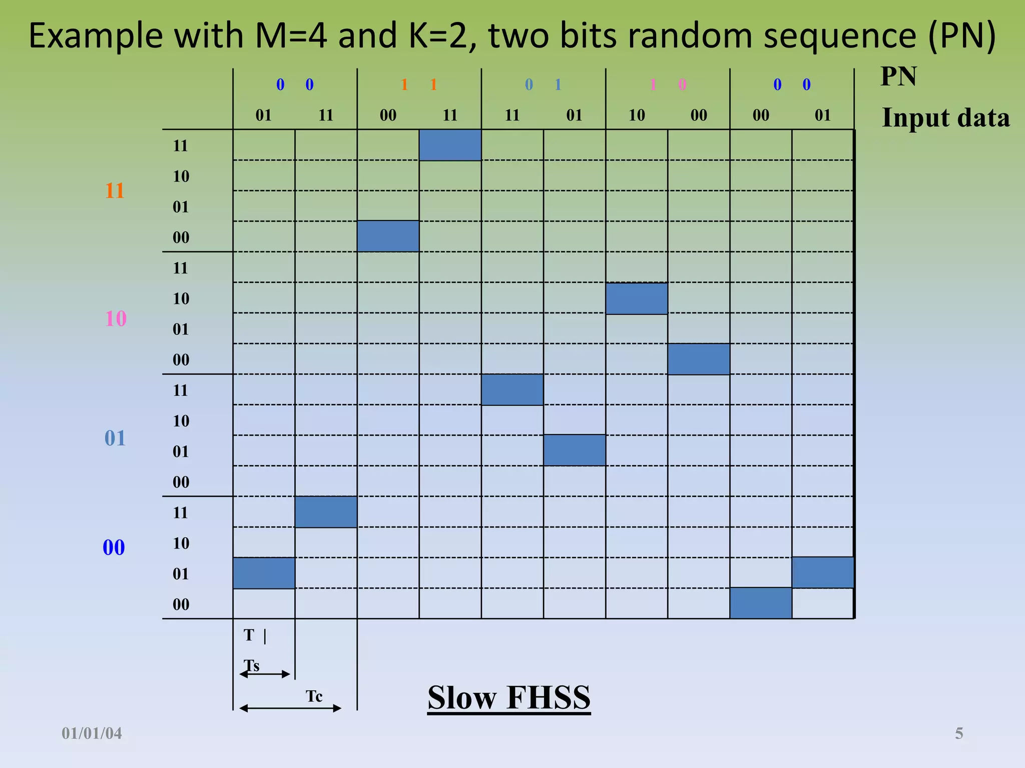 Lecture 3 spread spectrum | PPT
