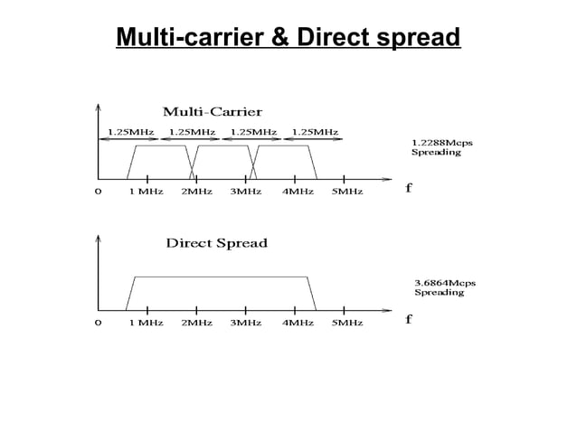 Spread Spectrum Technologies Ppt Digital Audio Computer Software And Applications