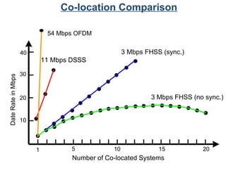 Ofdm Vs Dsss
