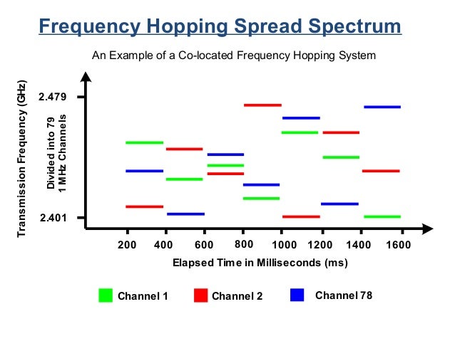 Spread spectrum technologies
