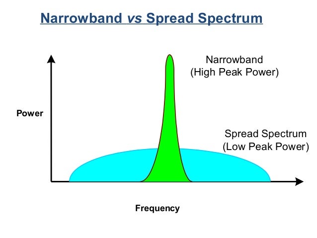 Spread spectrum technologies